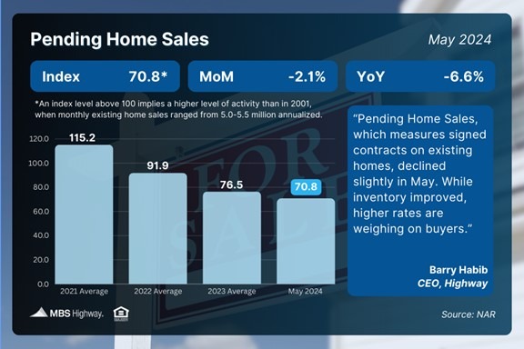 Pending Home Sales Continue Lower | Market Updates