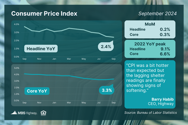 Softening Shelter Crucial to Consumer Inflation - Nova Home Loans