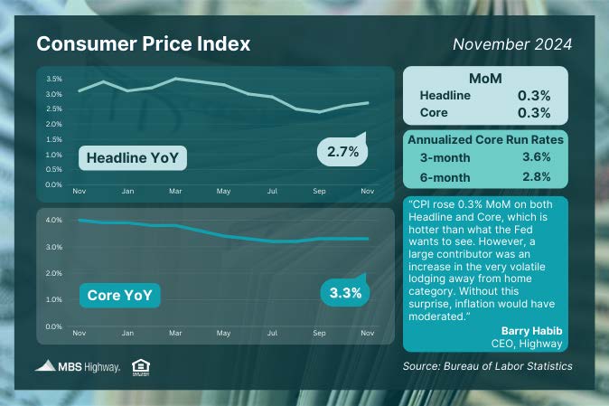 Annual Consumer Inflation Inches Upward - Nova Home Loans