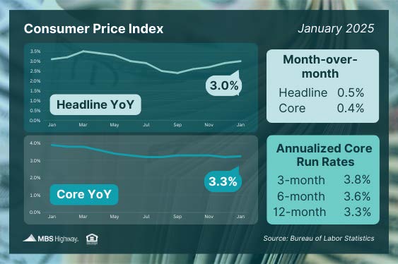 Consumer Inflation Surges in January - Nova Home Loans